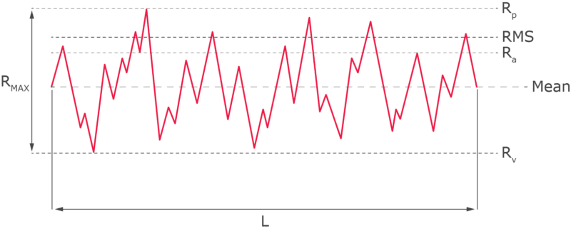 Surface Roughness: A Guide To Methods and Measurement