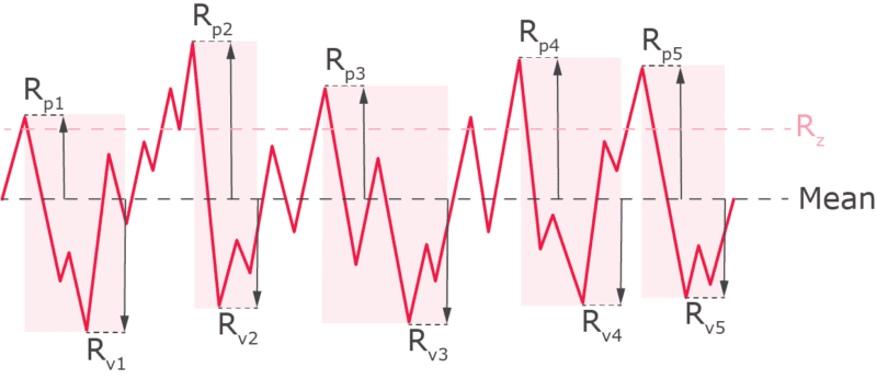 Surface Roughness: A Guide To Methods and Measurement
