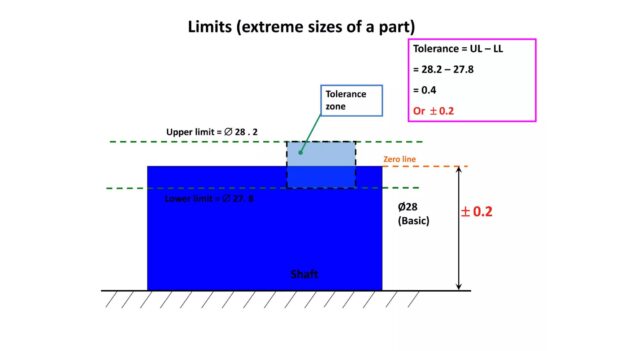 Machining Tolerance Fit Explained - Premium Parts