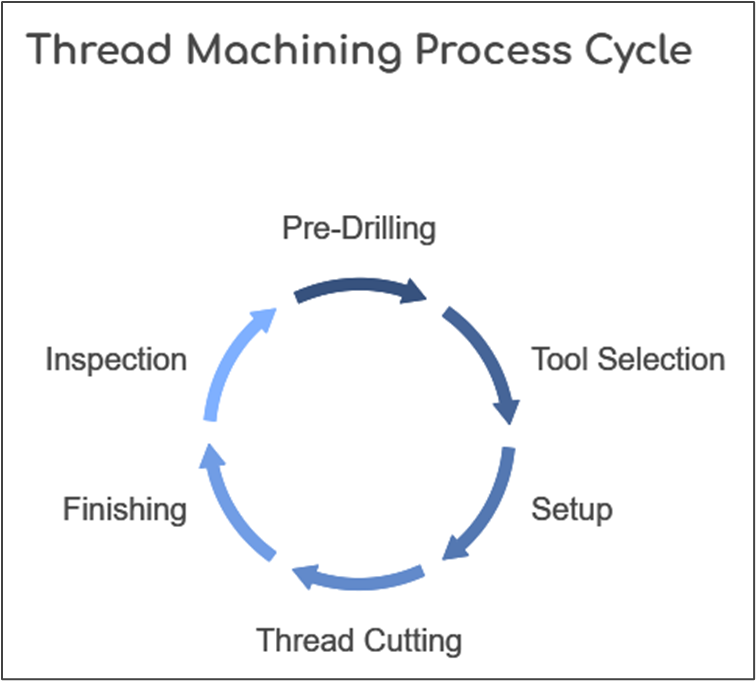 Hand Tapping Vs. Machining Thread: How To Choose Between - Premium Parts