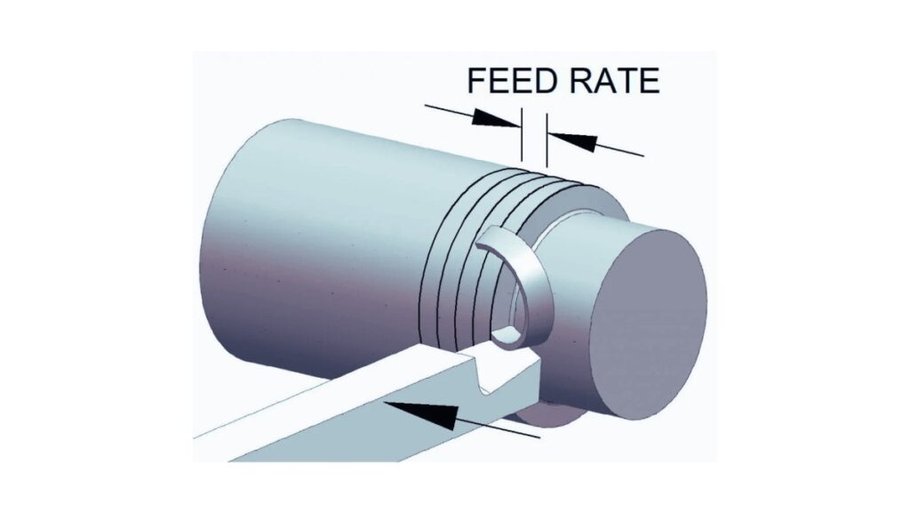 CNC Machining: Feed Rate And Cutting Speed - Premium Parts