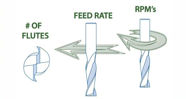 CNC Machining: Feed Rate And Cutting Speed - Premium Parts
