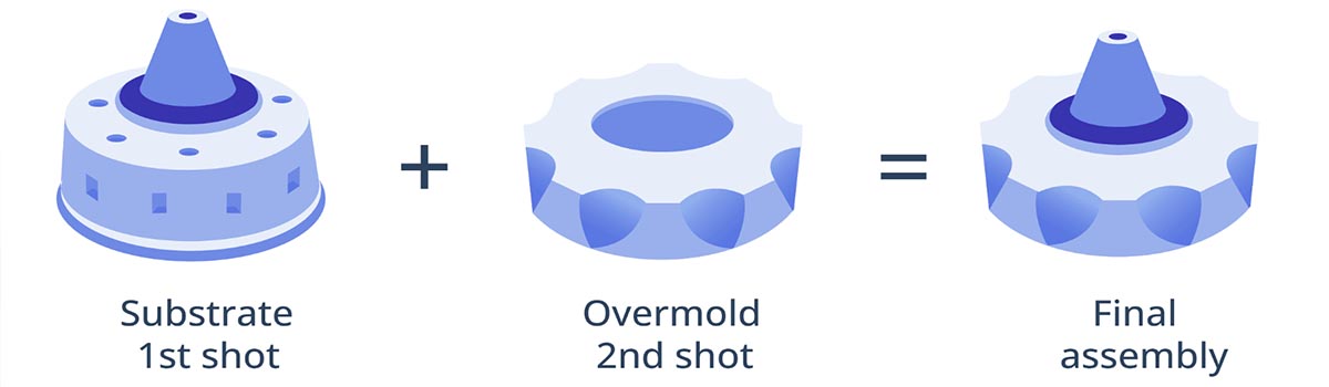 What is Overmolding – Process, Design, and Applications - Premium Parts